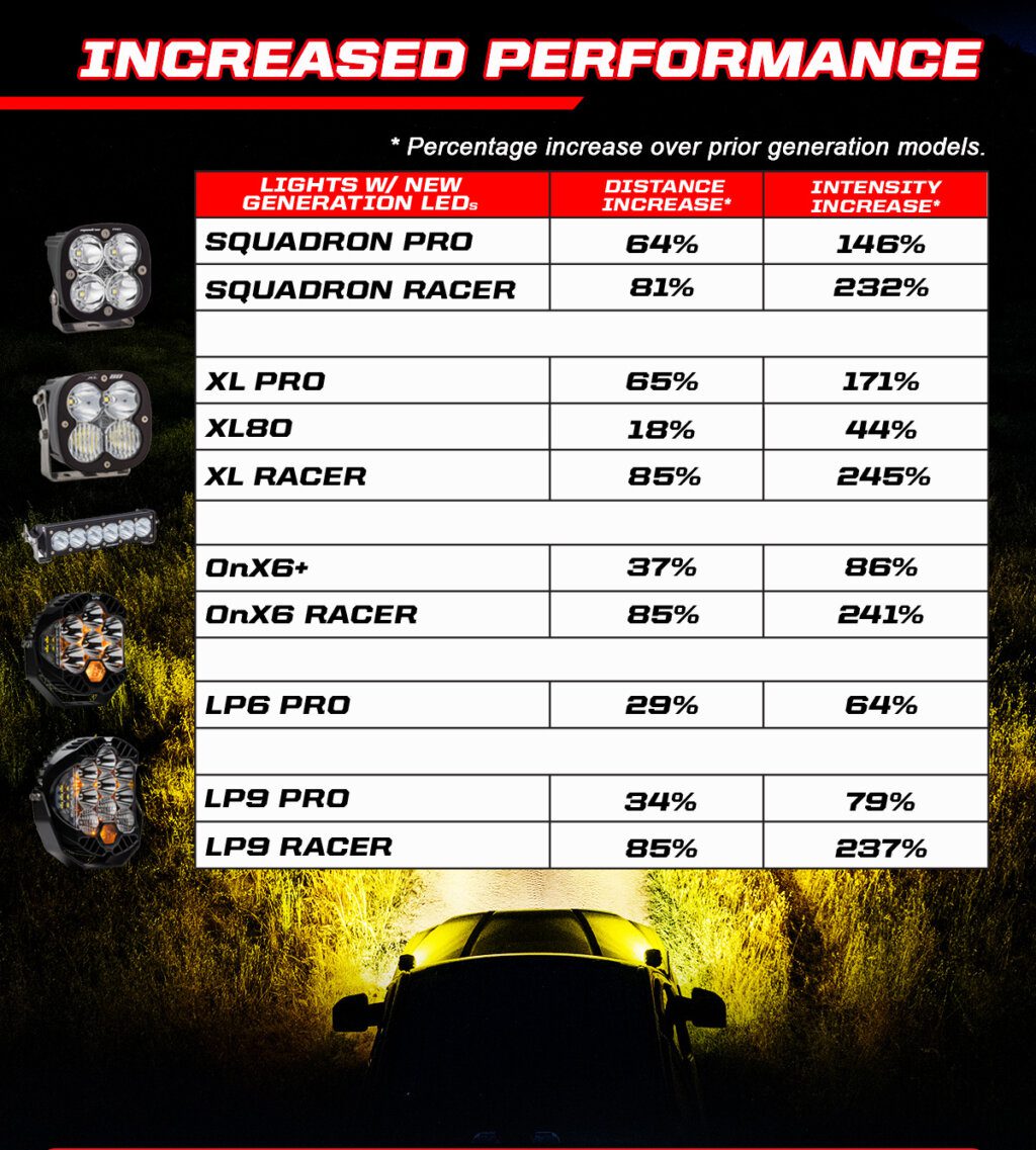 Next Generation in LED Technology is Here - Baja Designs - Off-Road LED ...