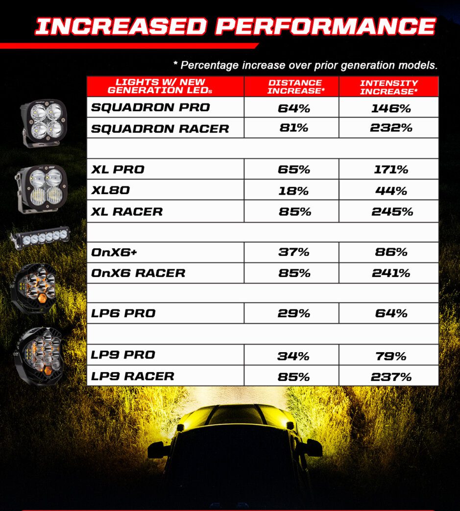 Next Generation in LED Technology is Here - Baja Designs - Off-Road LED ...